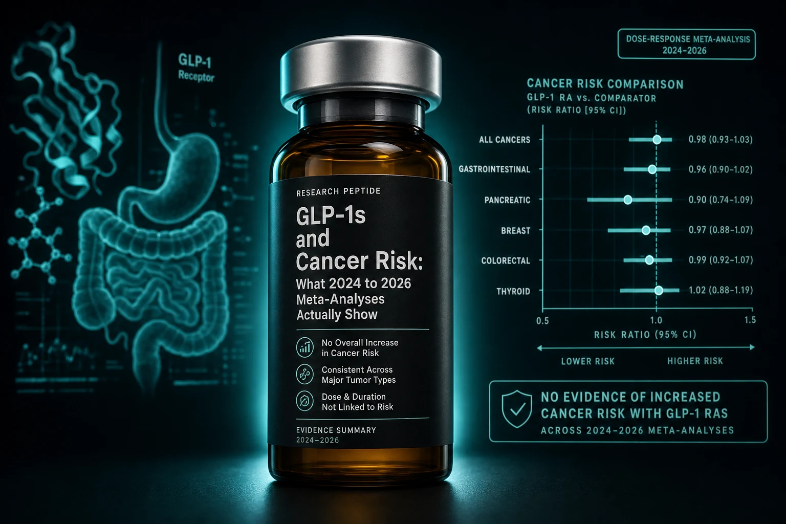 GLP-1s and Cancer Risk: What 2024 to 2026 Meta-Analyses Actually Show ...